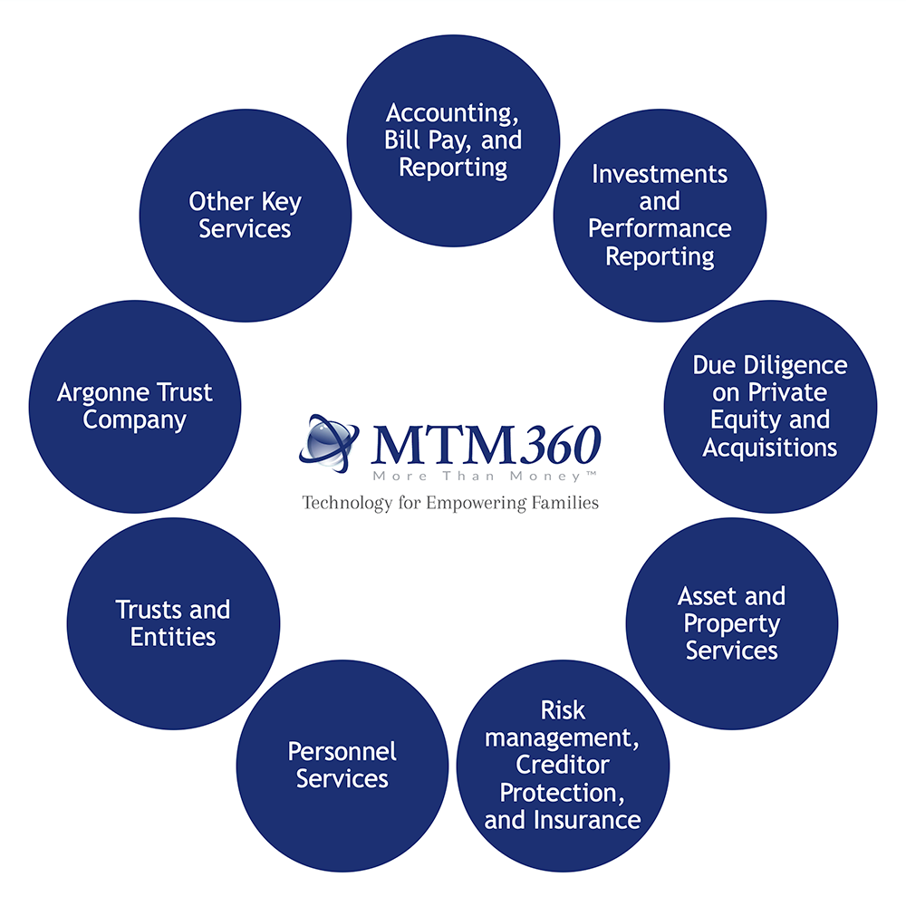 MTM Family Office – More Than Money Family Office